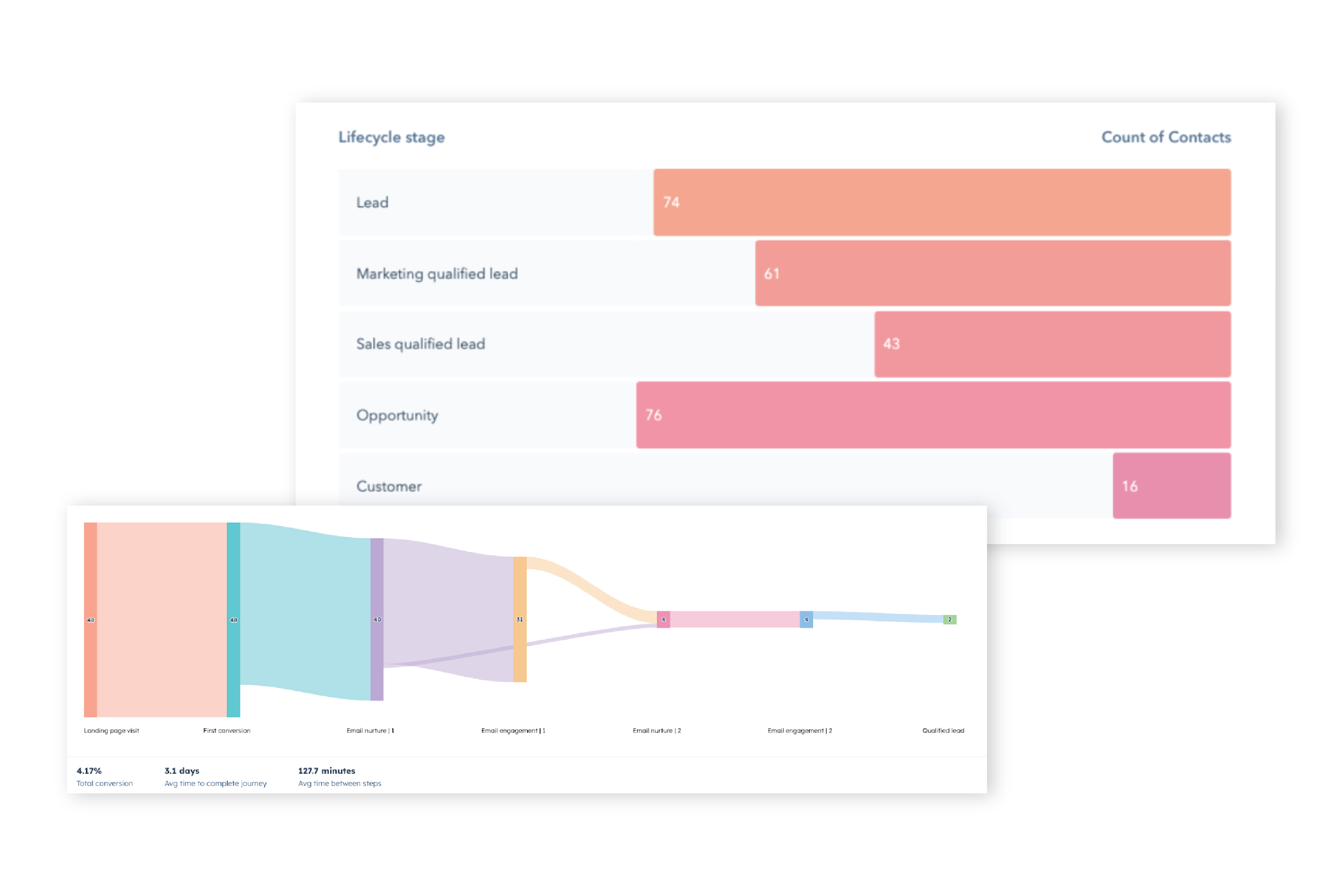 Hubspot Attribution Reports | Prodigitas